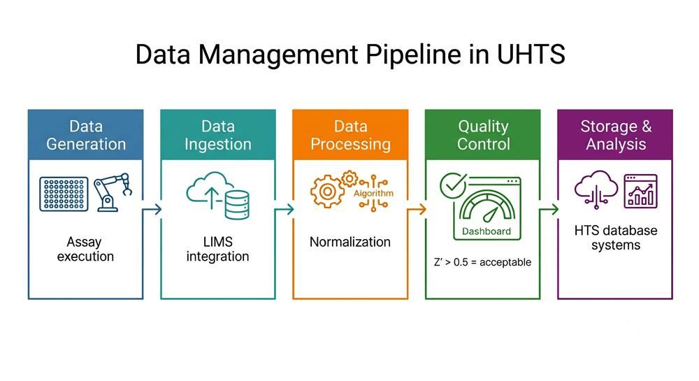 HTS Data Management in Ultra-High-Throughput Screening | Technology ...