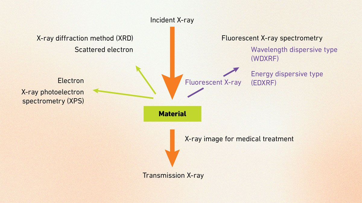 X-Ray Spectroscopy: Techniques and Applications Explained | Technology ...