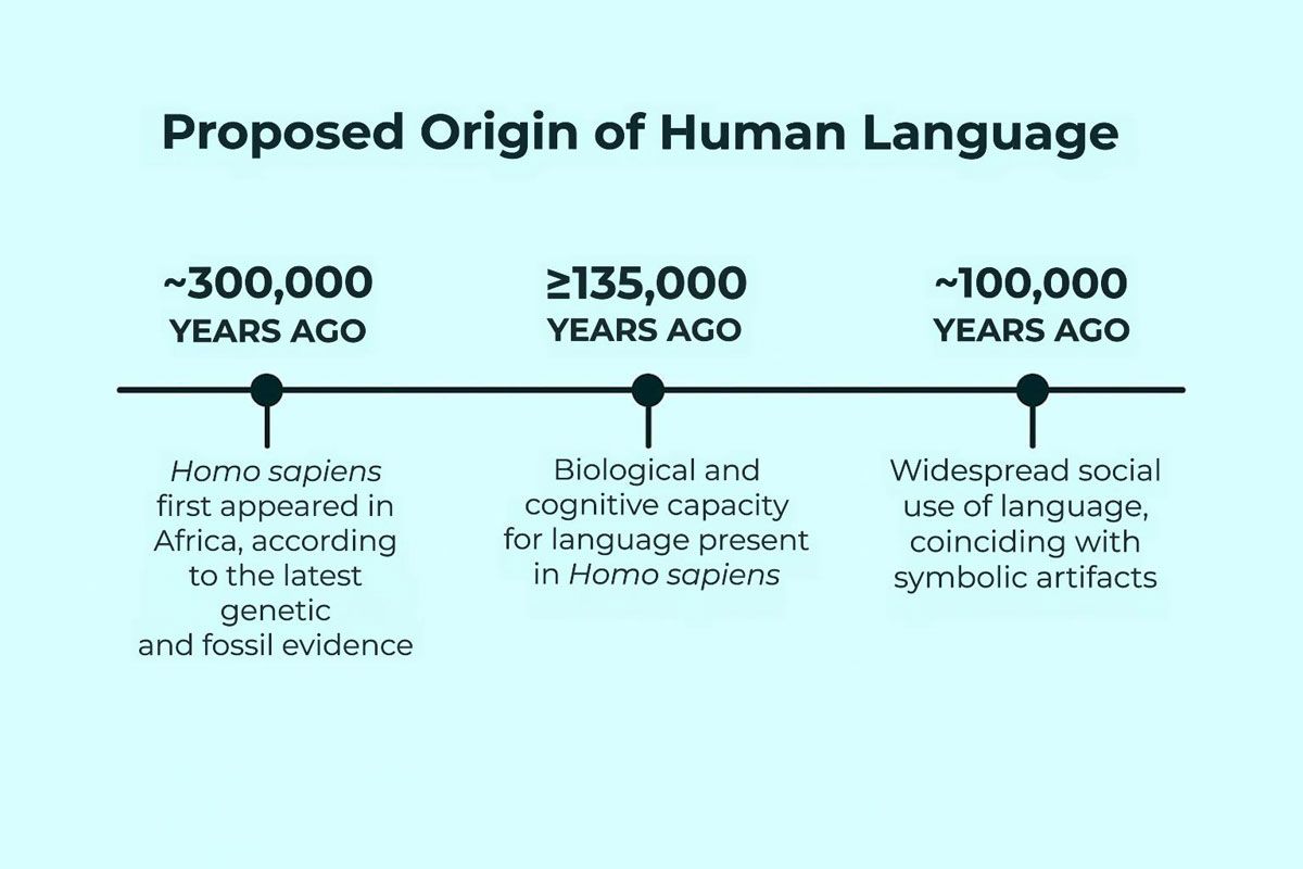 Origin of Human Language Revealed by Genomic Evidence | Technology Networks