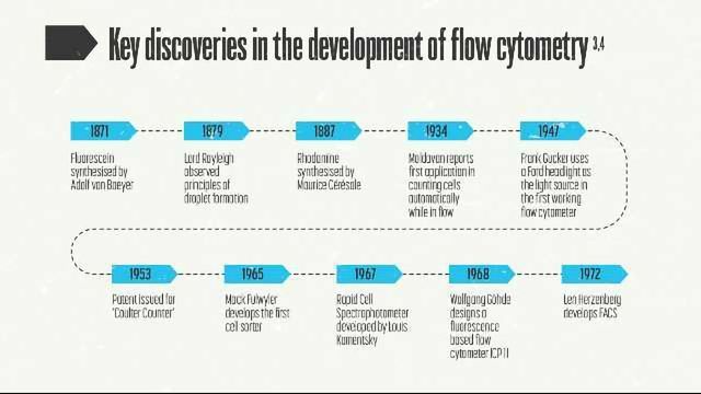 Flow Cytometry: Future Opportunities and Current Cell Biology ...