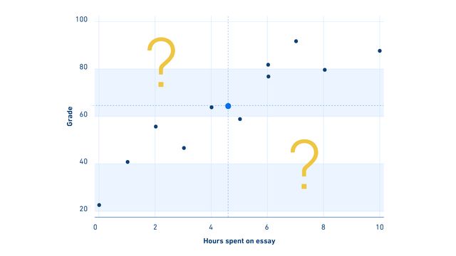 Calculating A Least Squares Regression Line Equation Example 