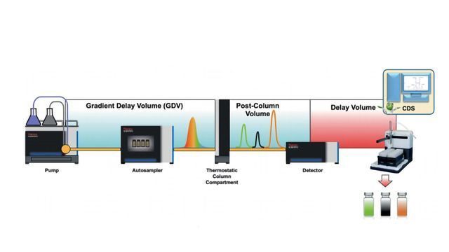 Principles of Fraction Collection Using the Vanquish UHPLC Systems ...
