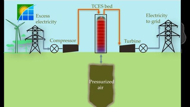 Energy Storage Efficiency Enhanced by Chemical Reactions | Technology ...