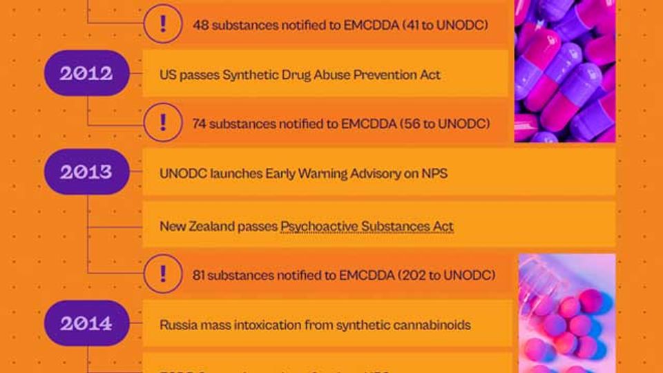 Novel Psychoactive Substances | Technology Networks