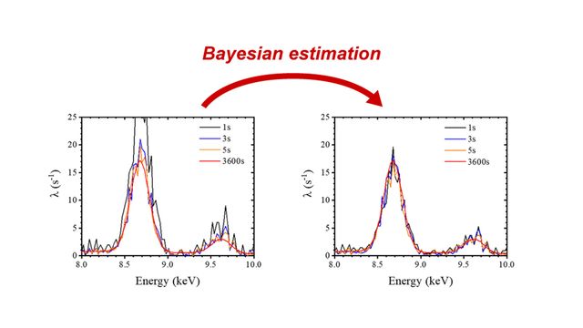 Faster X Ray Fluorescence Analysis Achieved Using Bayesian Inference Technology Networks
