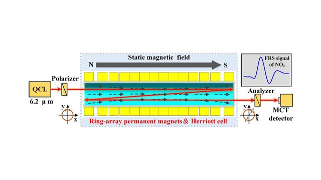 Novel NO2 Sensor Proposed Based on Static Magnetic Field Faraday ...