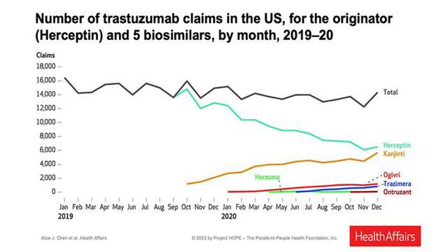 Biosimilar Drugs Are Starting To Bring Competition to the Market, Study ...