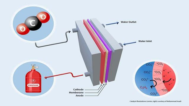 Researchers Develop Groundbreaking New Method for Green Propane ... Researchers Develop Groundbreaking New Method for Green Propane ...