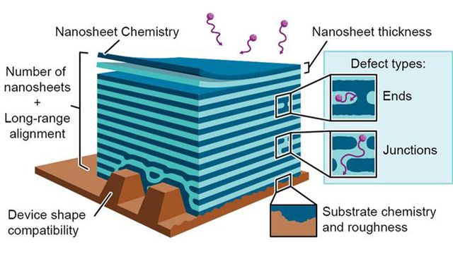 Self Assembling Nanomaterials For Sustainable Manufacturing