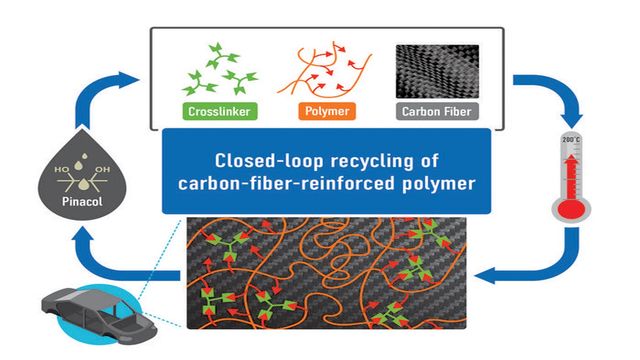 New Process Allows Full Recycling of Starting Materials From Tough ...