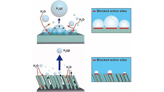 Revolutionizing Hydrogen Production With Superaerophobic Three ...