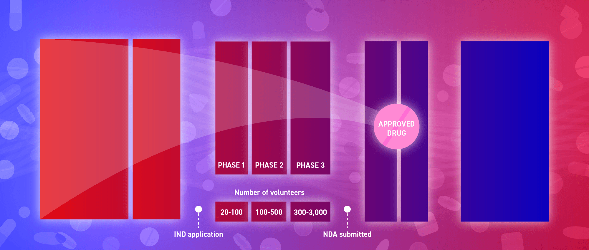 A Journey Through the Drug Discovery Pipeline