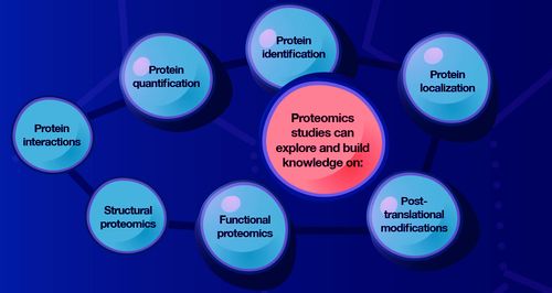 Advances in Proteomics