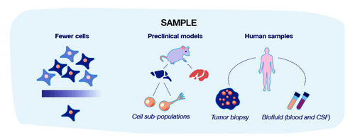 Advances in Proteomics